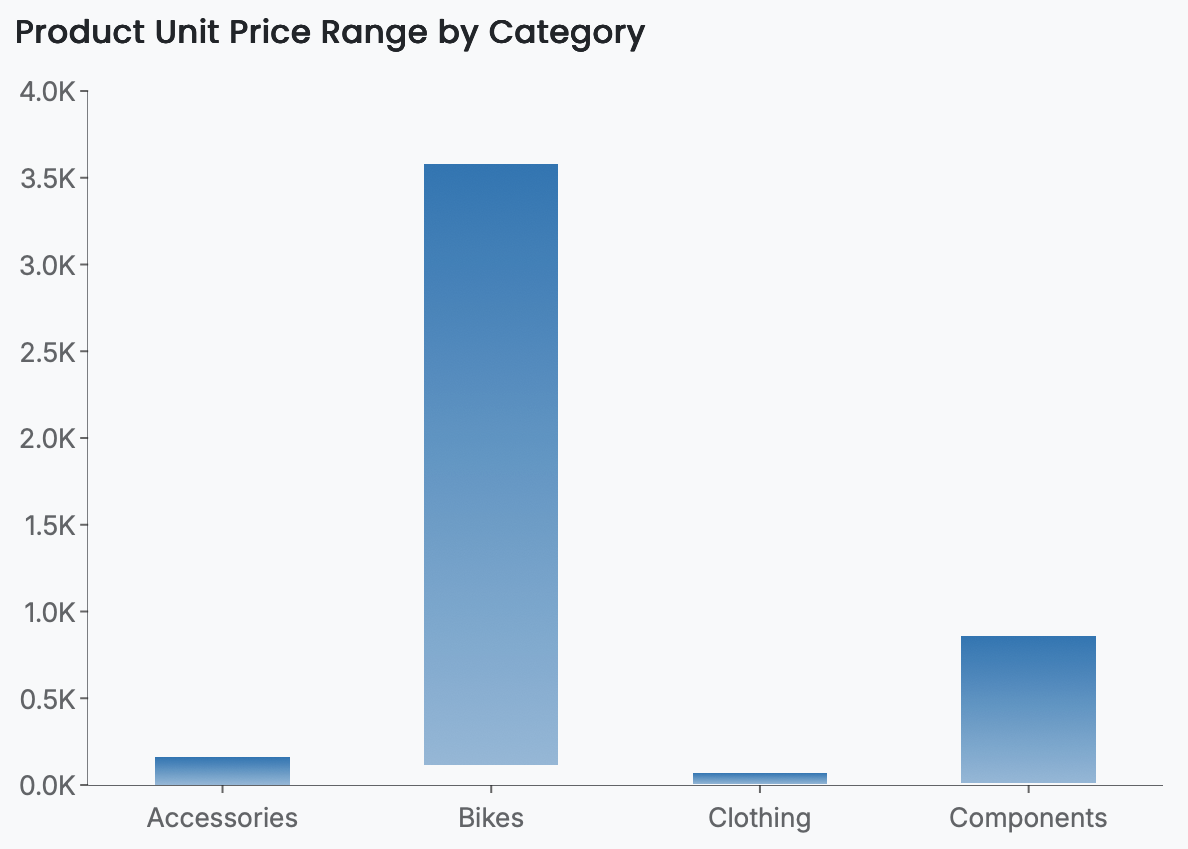 Range Column Chart | Wyn Documentation